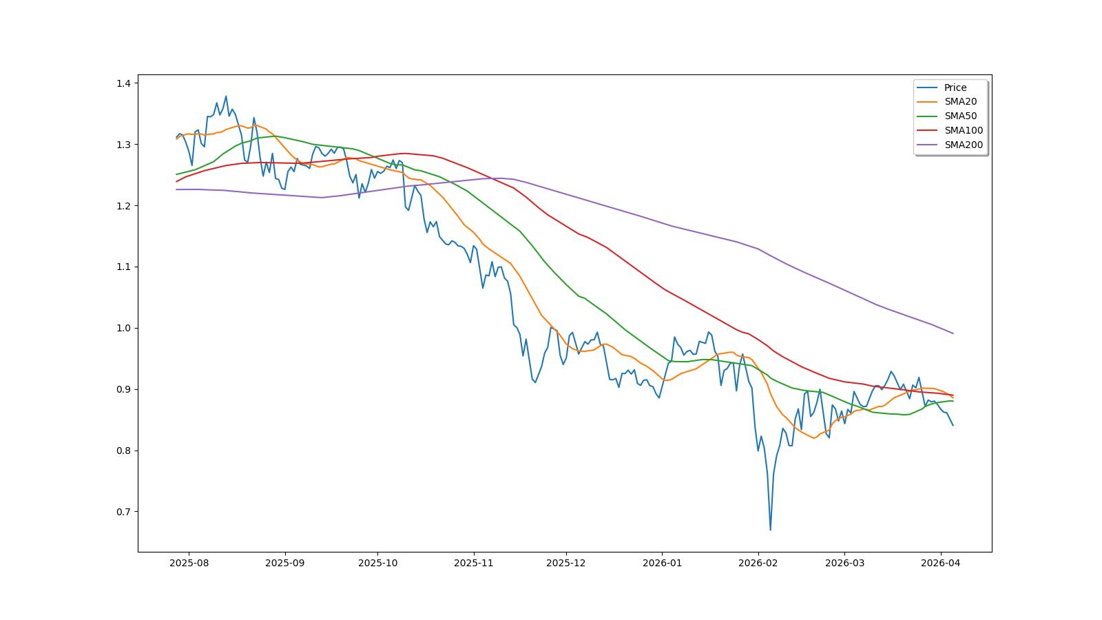 NEXO Simple Moving Averages