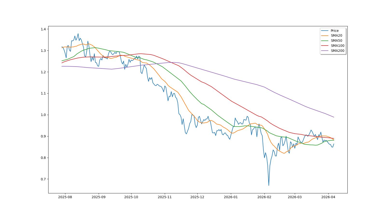 NEXO Simple Moving Averages