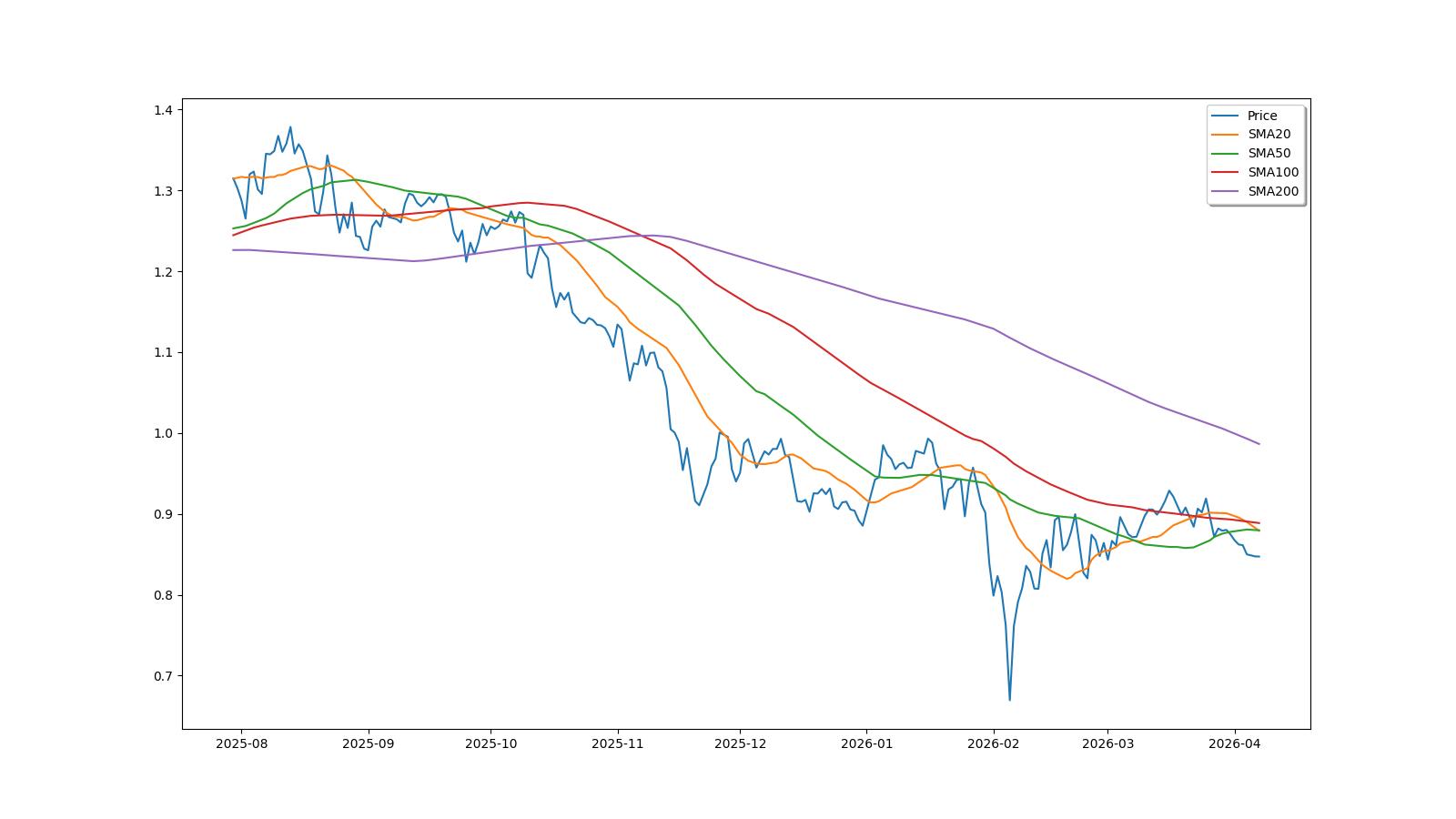 NEXO Simple Moving Averages