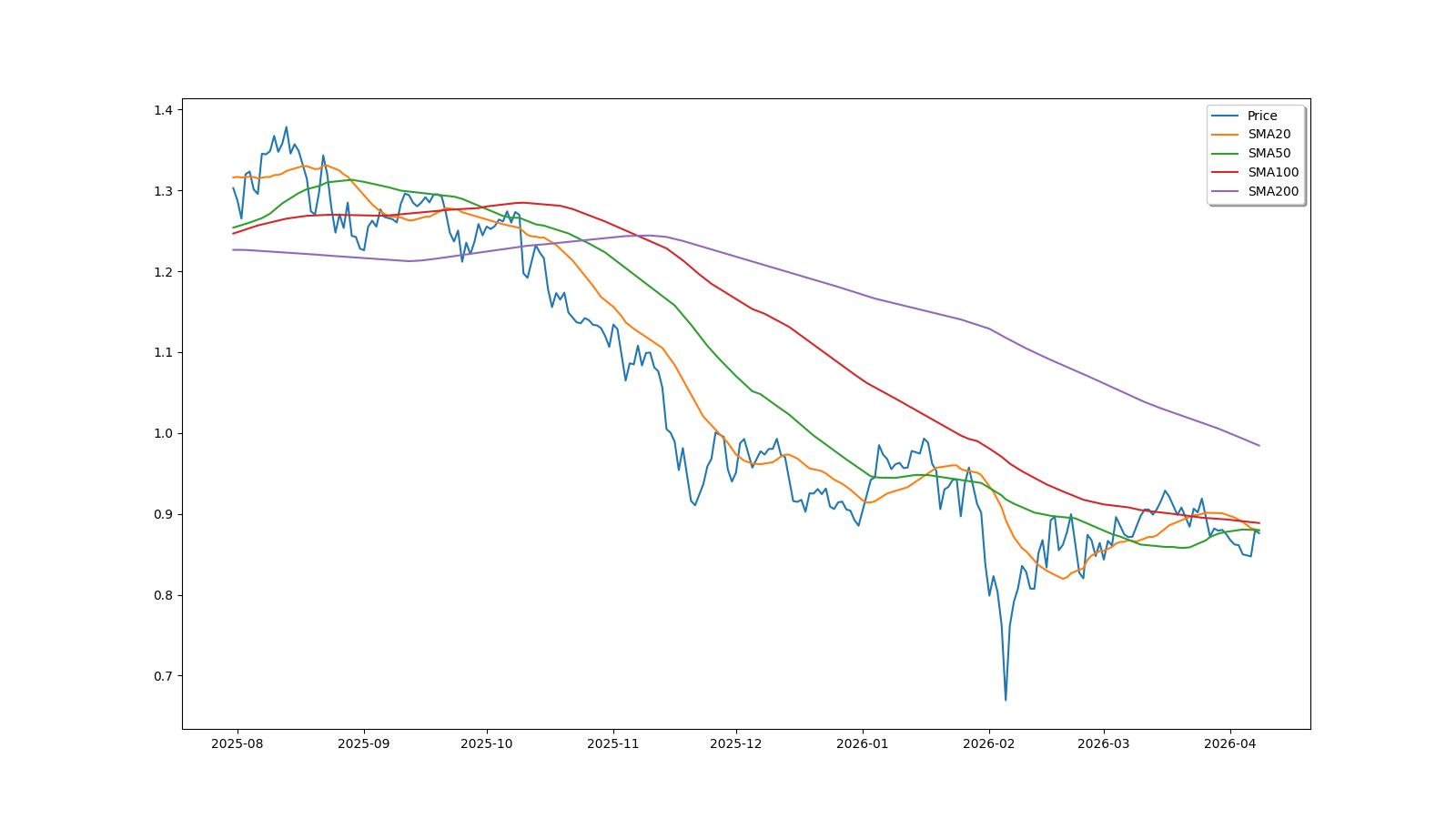 NEXO Simple Moving Averages