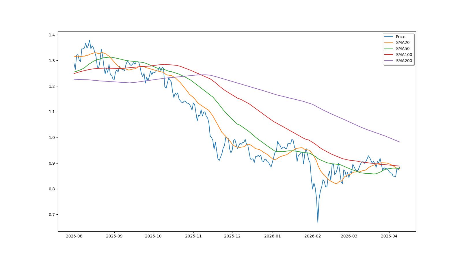 NEXO Simple Moving Averages