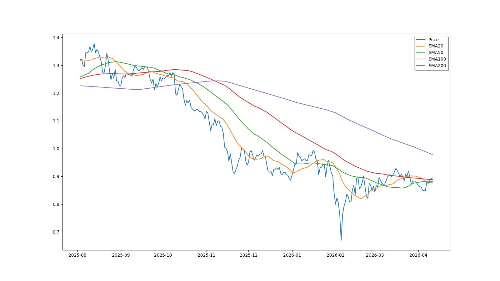 NEXO Simple Moving Averages