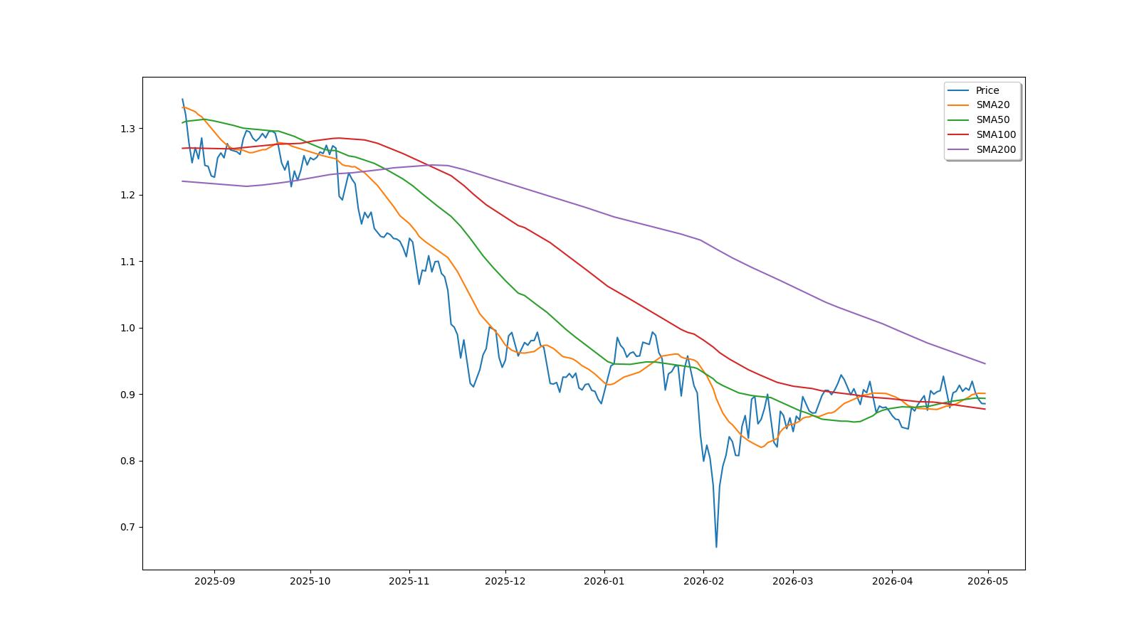 NEXO Simple Moving Averages