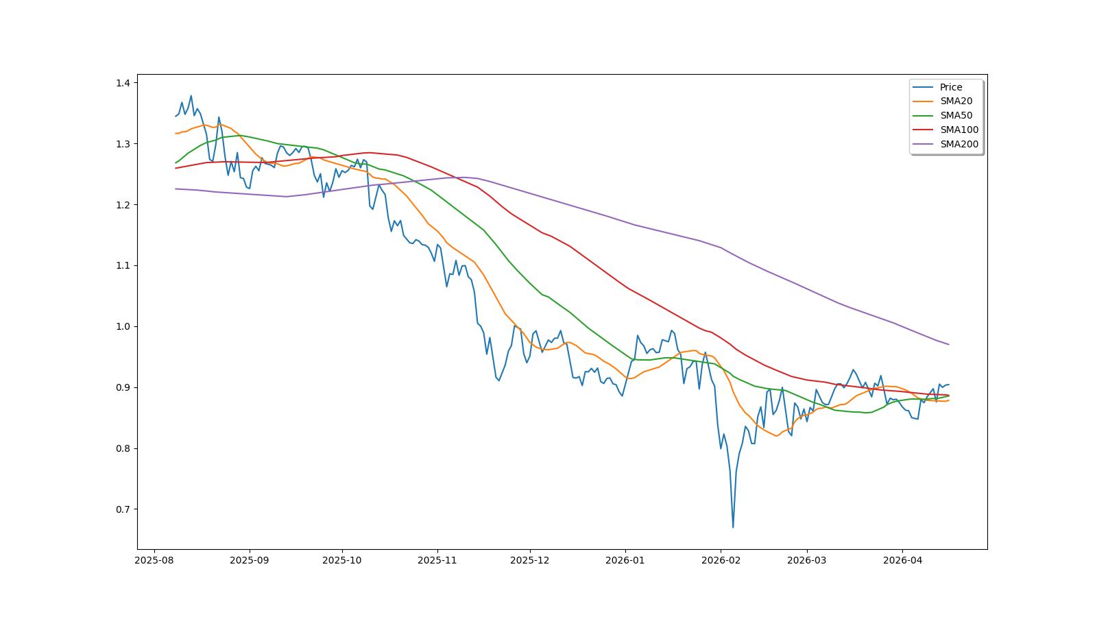 ネクソ Simple Moving Averages