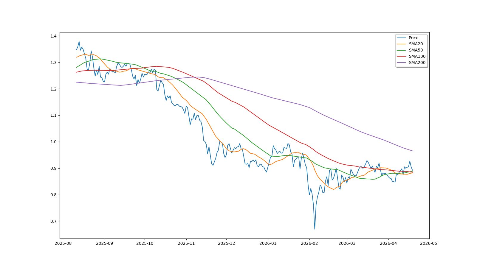 NEXO Simple Moving Averages