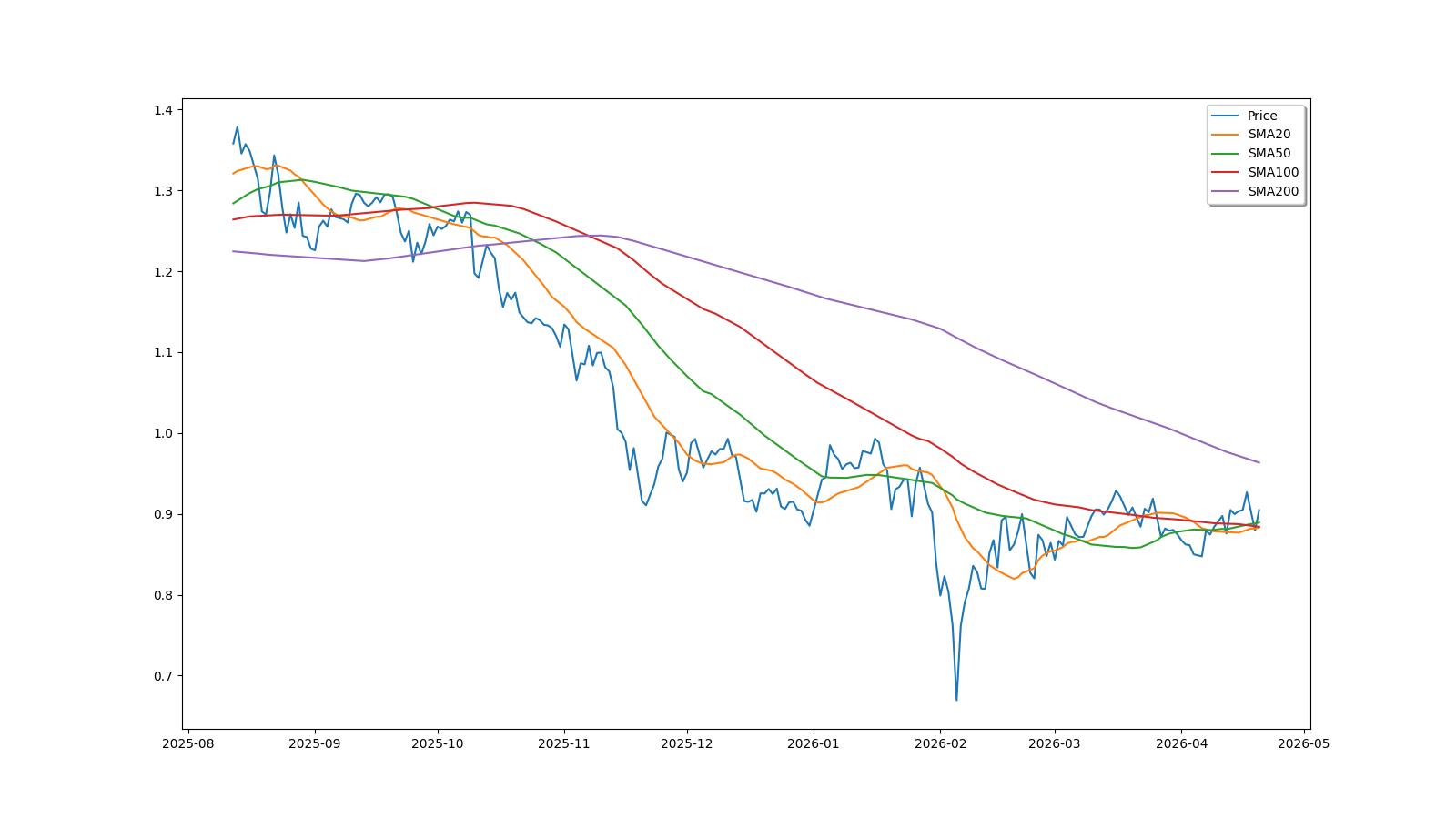 Nexo Simple Moving Averages