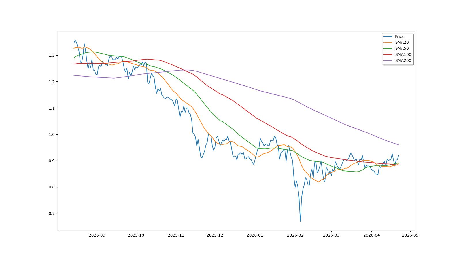 NEXO Simple Moving Averages