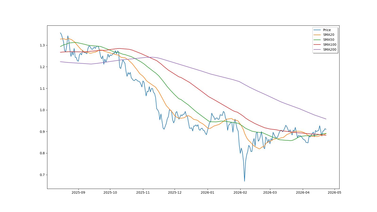 NEXO Simple Moving Averages