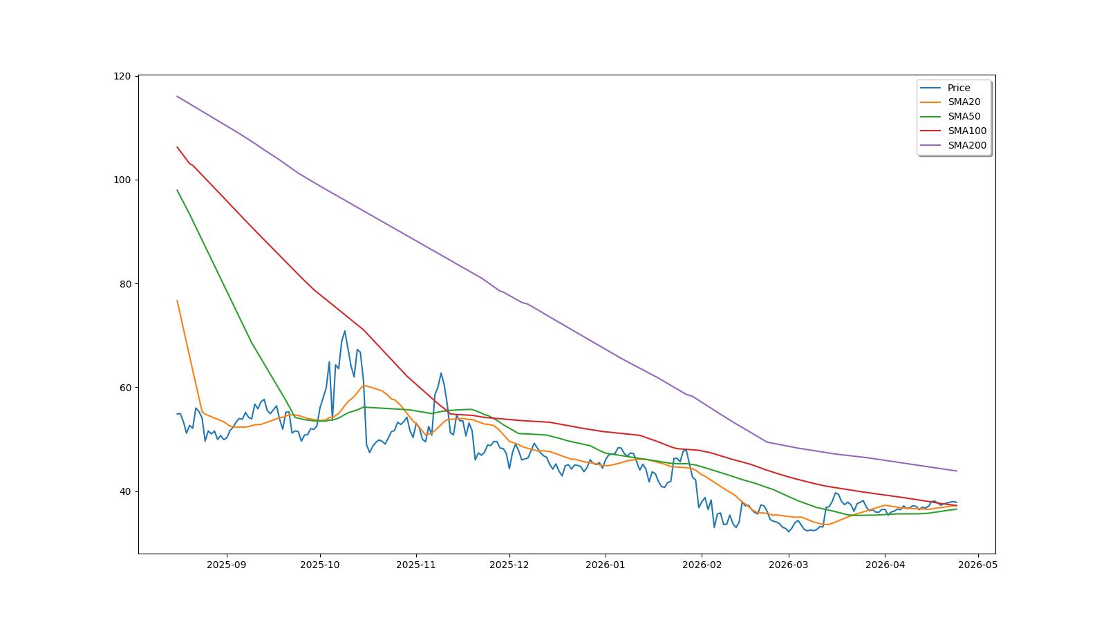 NexQloud Simple Moving Averages