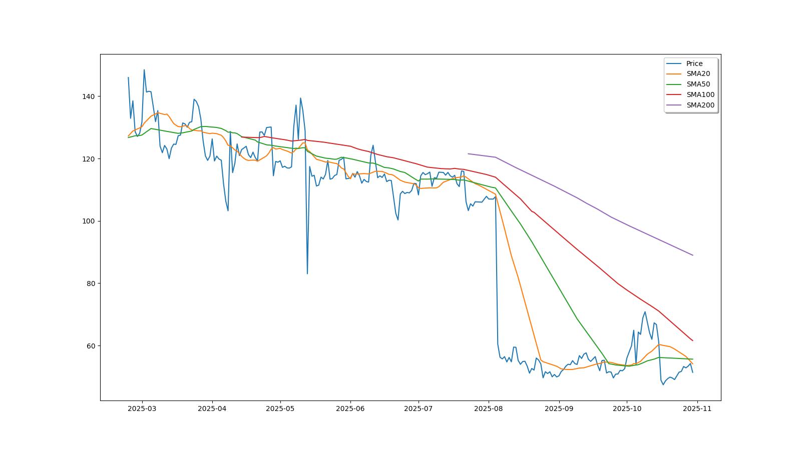 NexQloud Simple Moving Averages