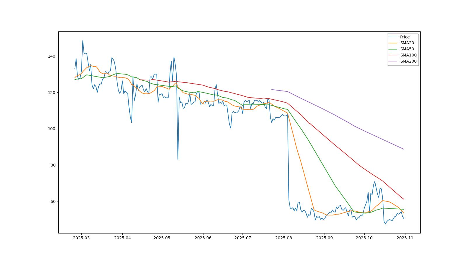 NexQloud Simple Moving Averages