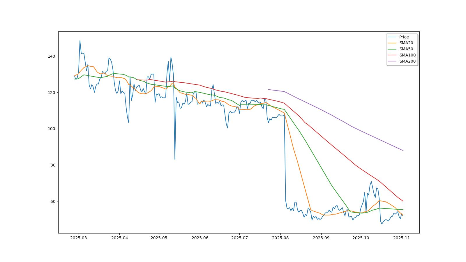 NexQloud Simple Moving Averages