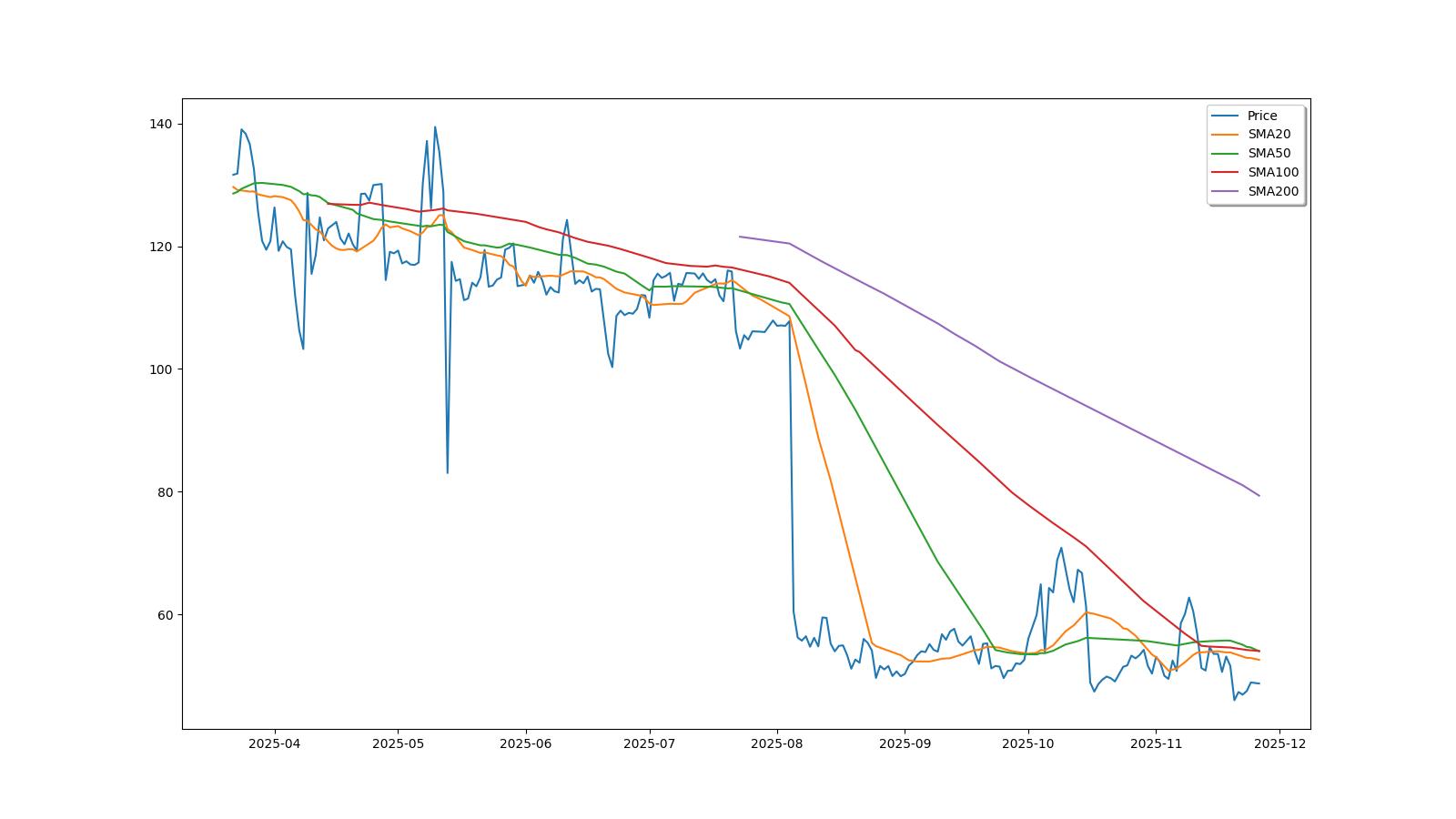 NexQloud Simple Moving Averages