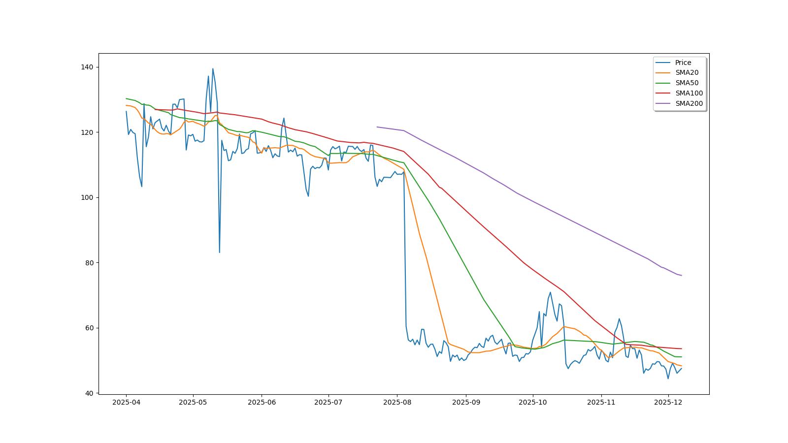 NexQloud Simple Moving Averages