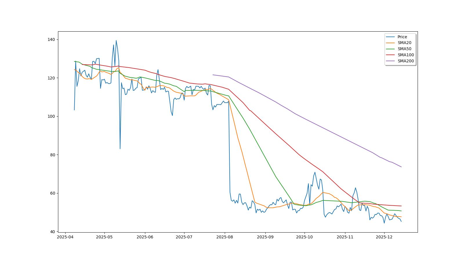NexQloud Simple Moving Averages