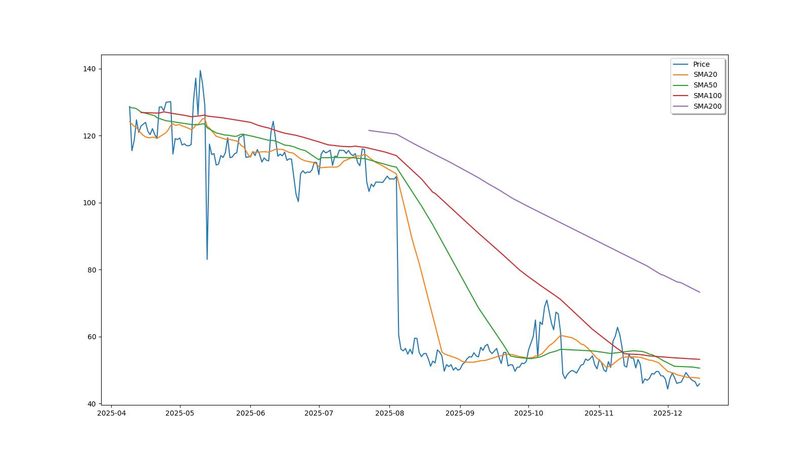 NexQloud Simple Moving Averages