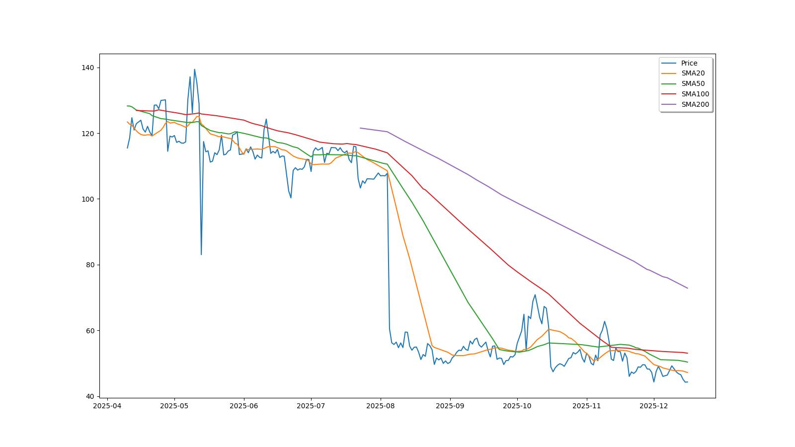 NexQloud Simple Moving Averages