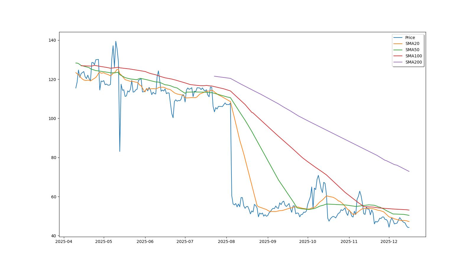 NexQloud Simple Moving Averages