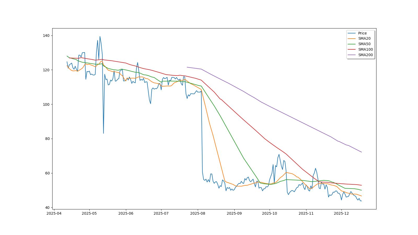NexQloud Simple Moving Averages