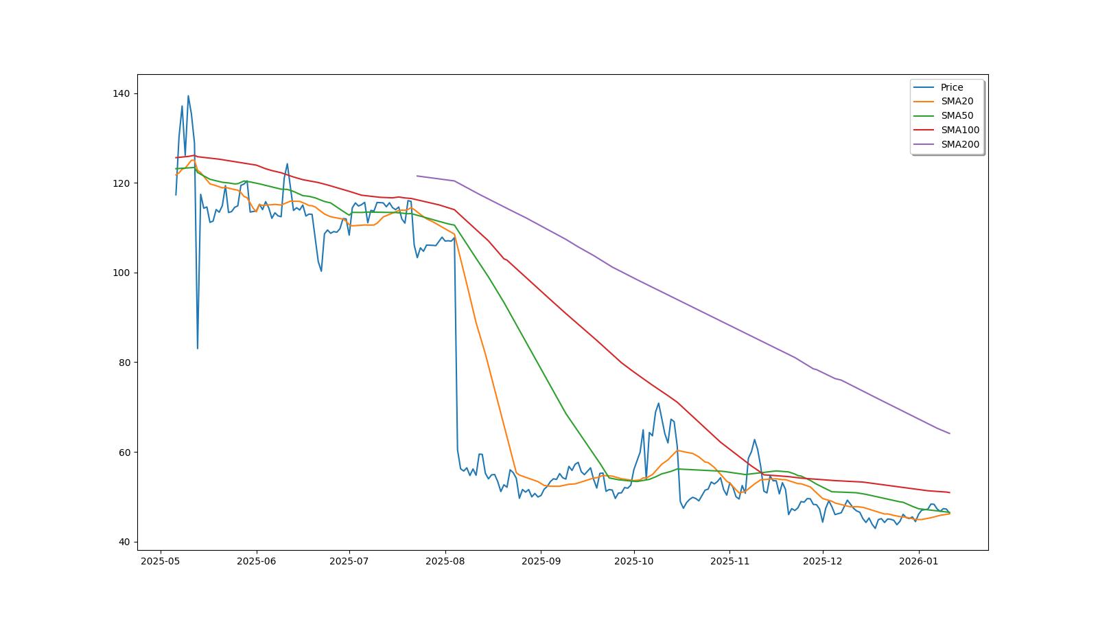 NexQloud Simple Moving Averages