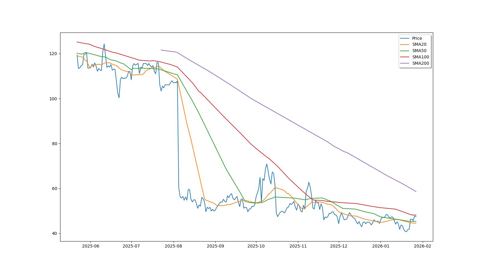 NexQloud Simple Moving Averages