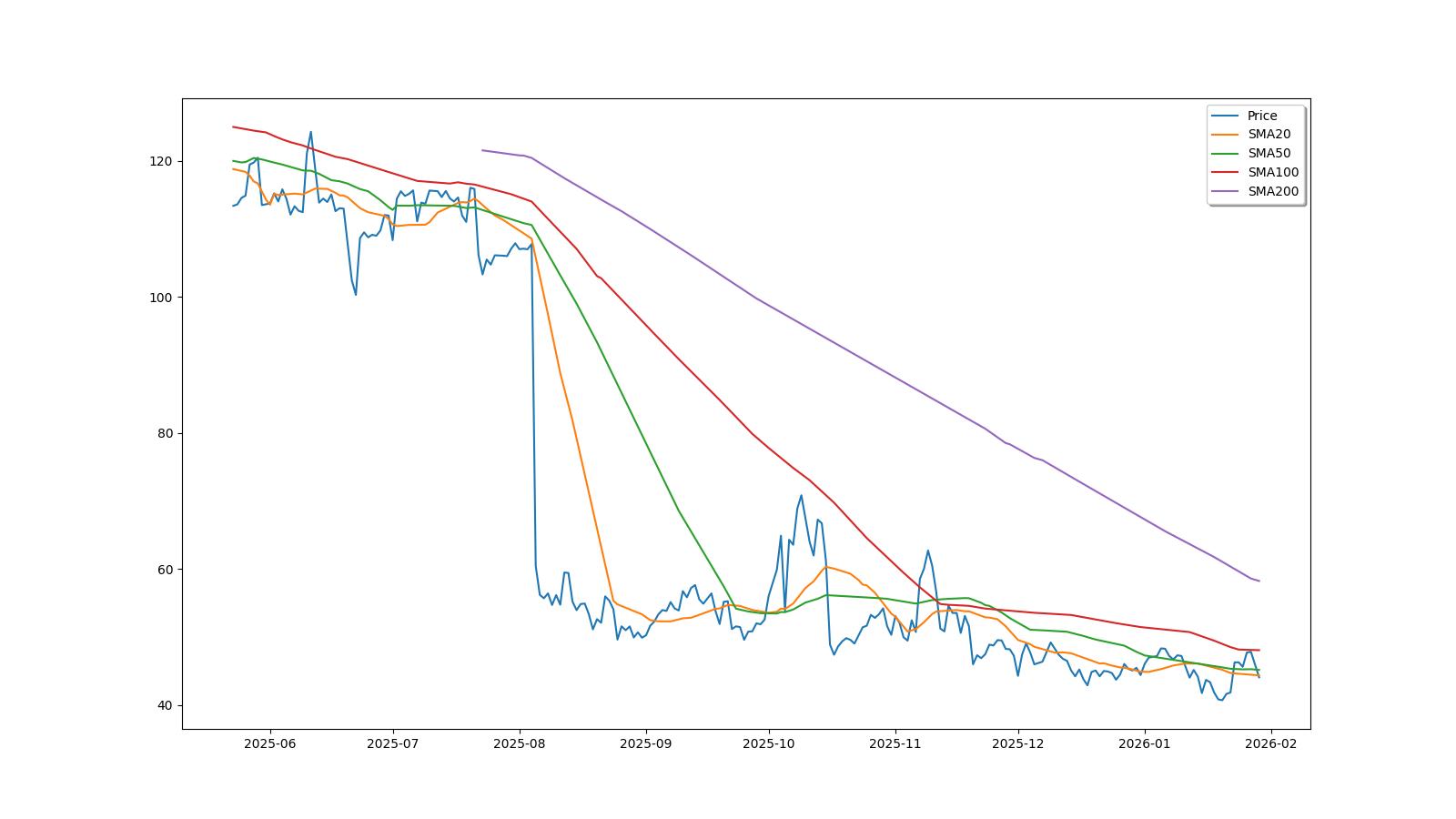 NexQloud Simple Moving Averages