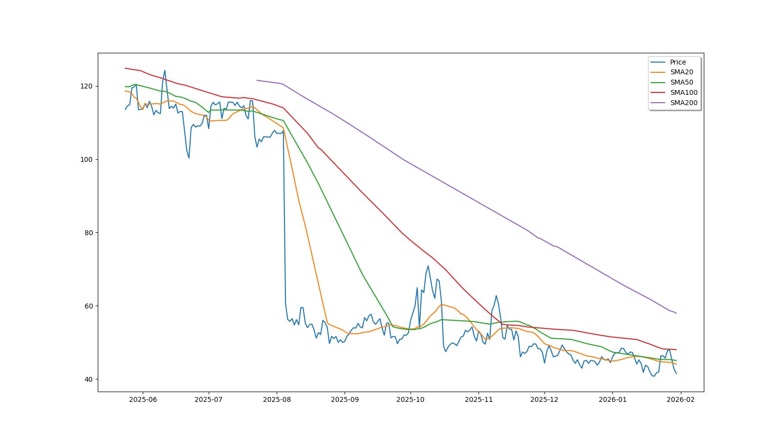 NexQloud Simple Moving Averages