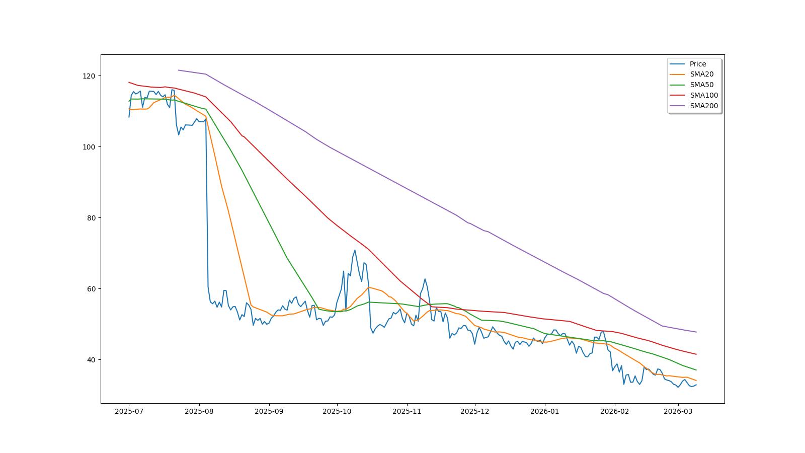 NexQloud Simple Moving Averages