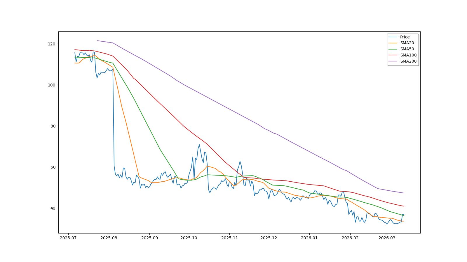 NexQloud Simple Moving Averages
