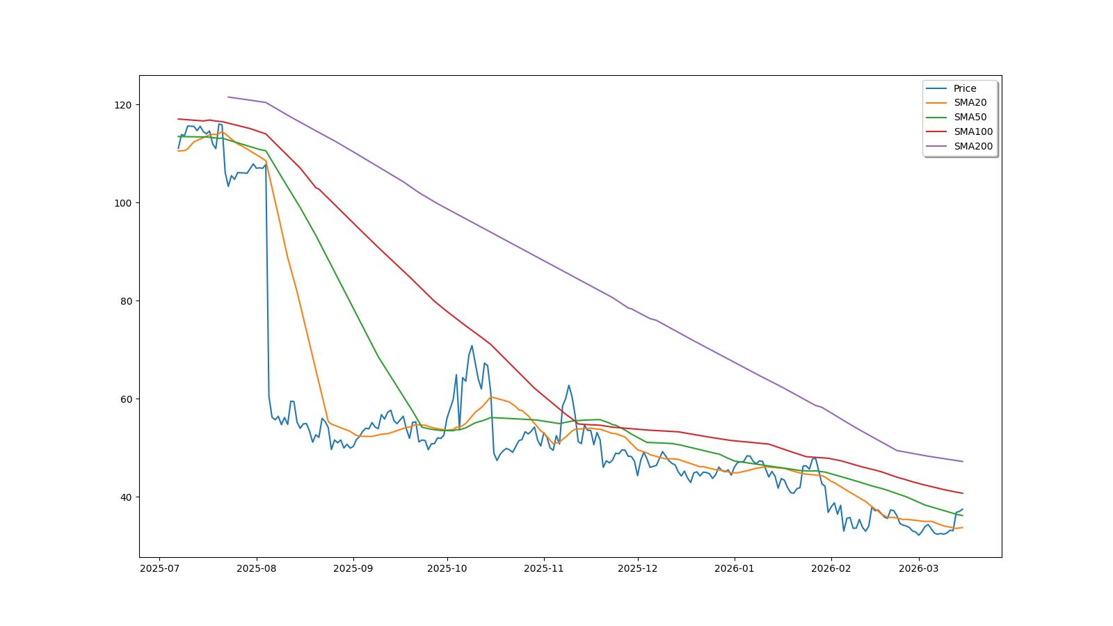 NexQloud Simple Moving Averages