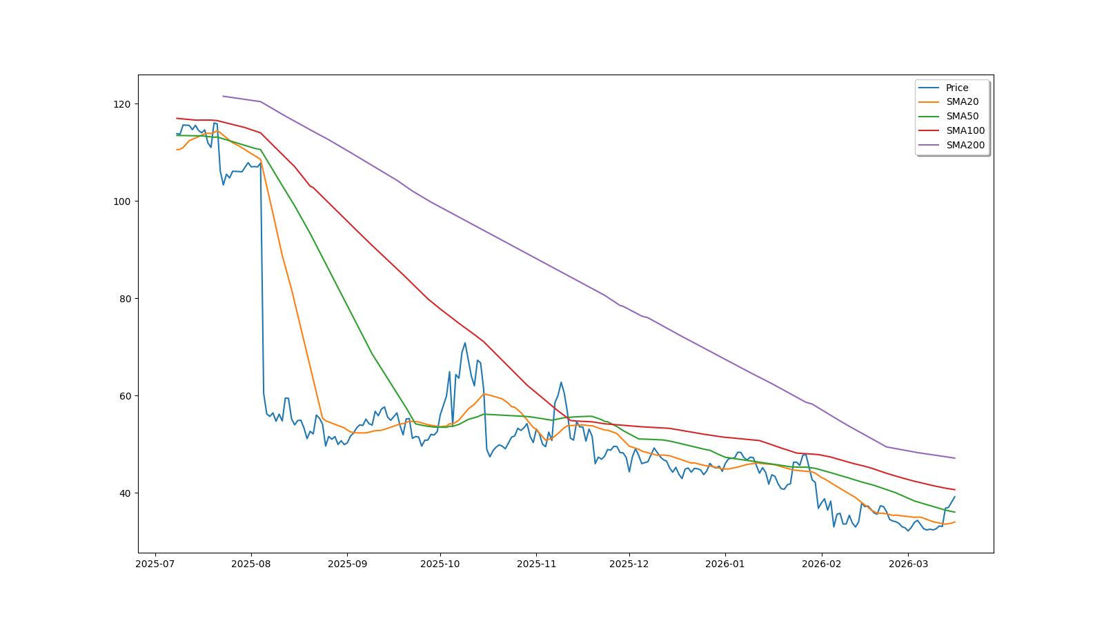NexQloud Simple Moving Averages