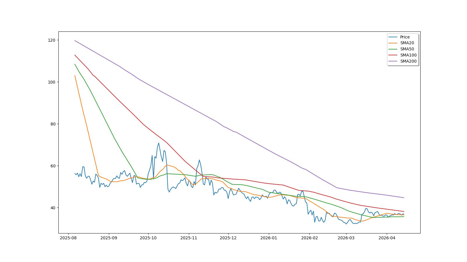 NexQloud Simple Moving Averages
