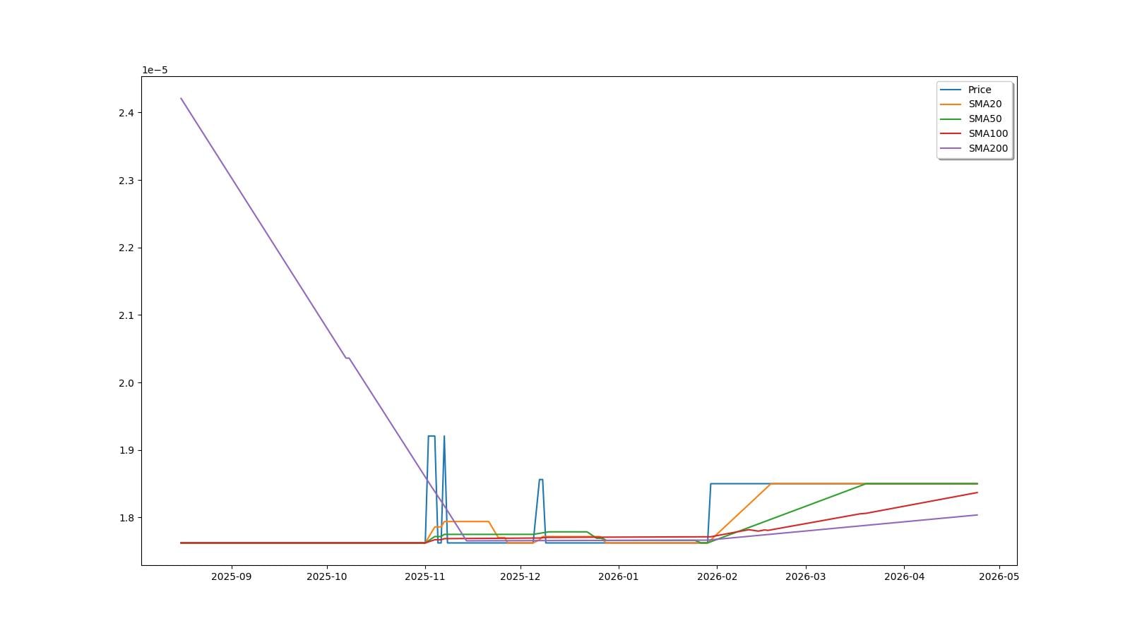NextDAO Simple Moving Averages