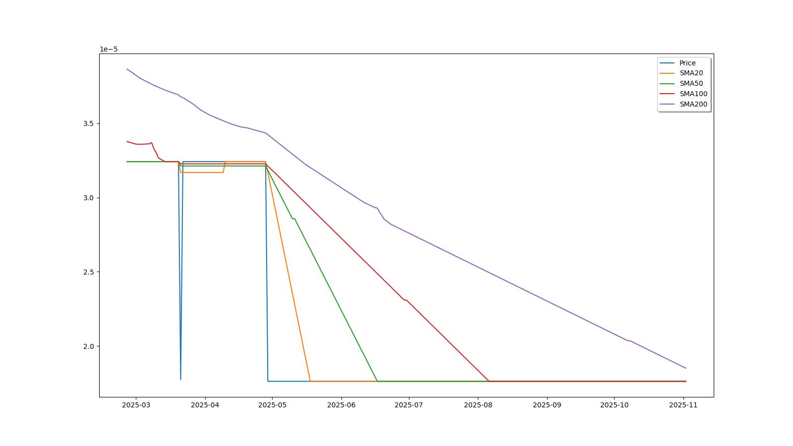 NextDAO Simple Moving Averages