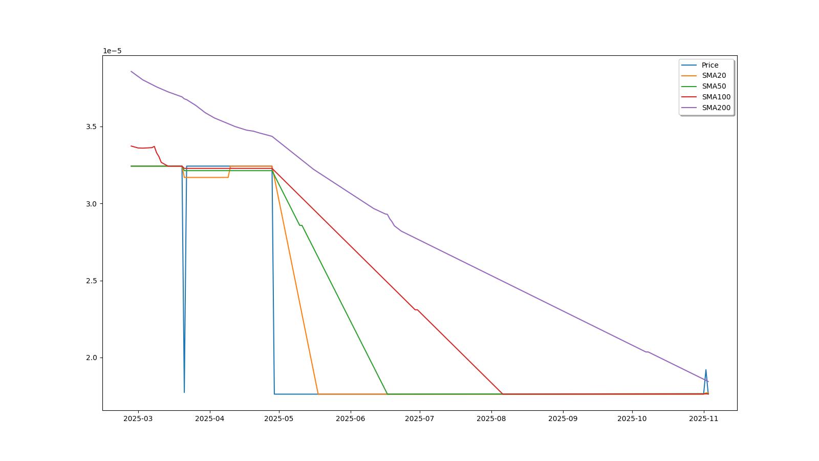 NextDAO Simple Moving Averages