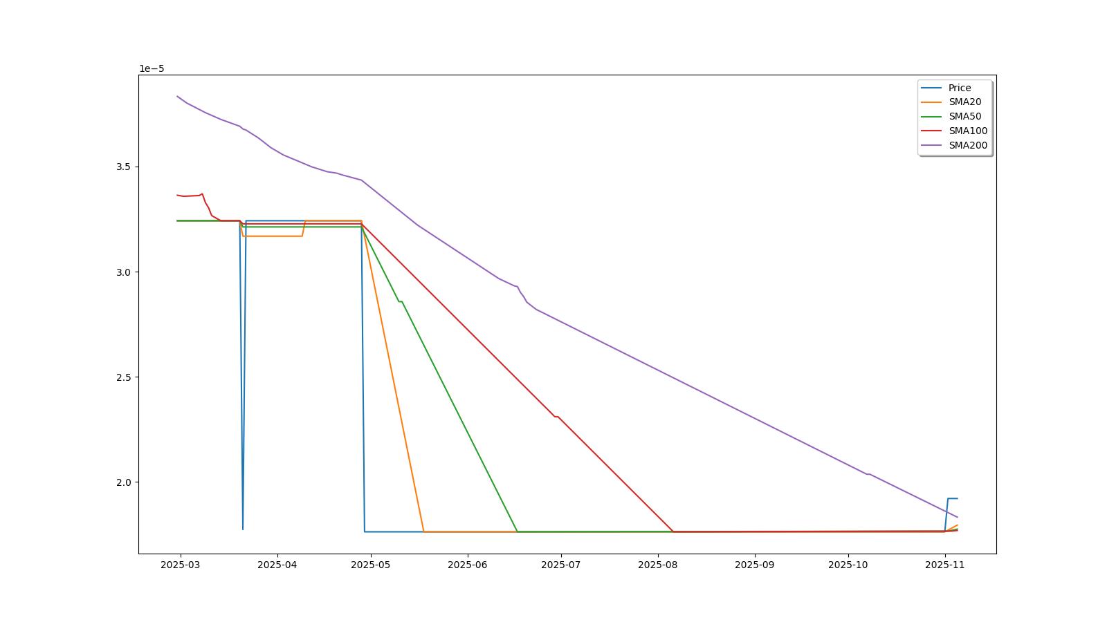 NextDAO Simple Moving Averages