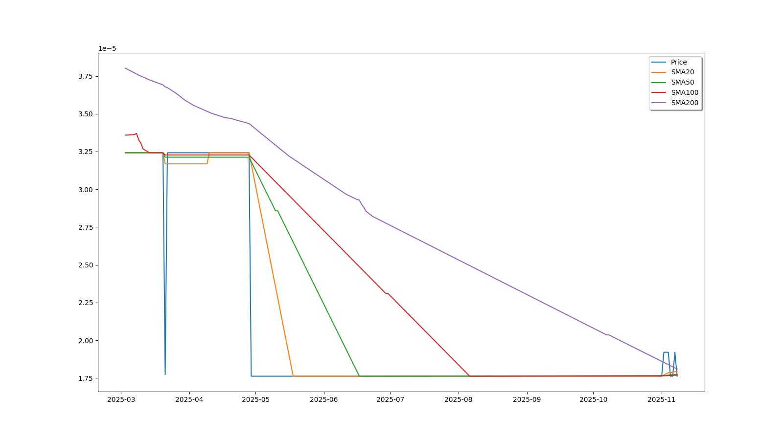 NextDAO Simple Moving Averages