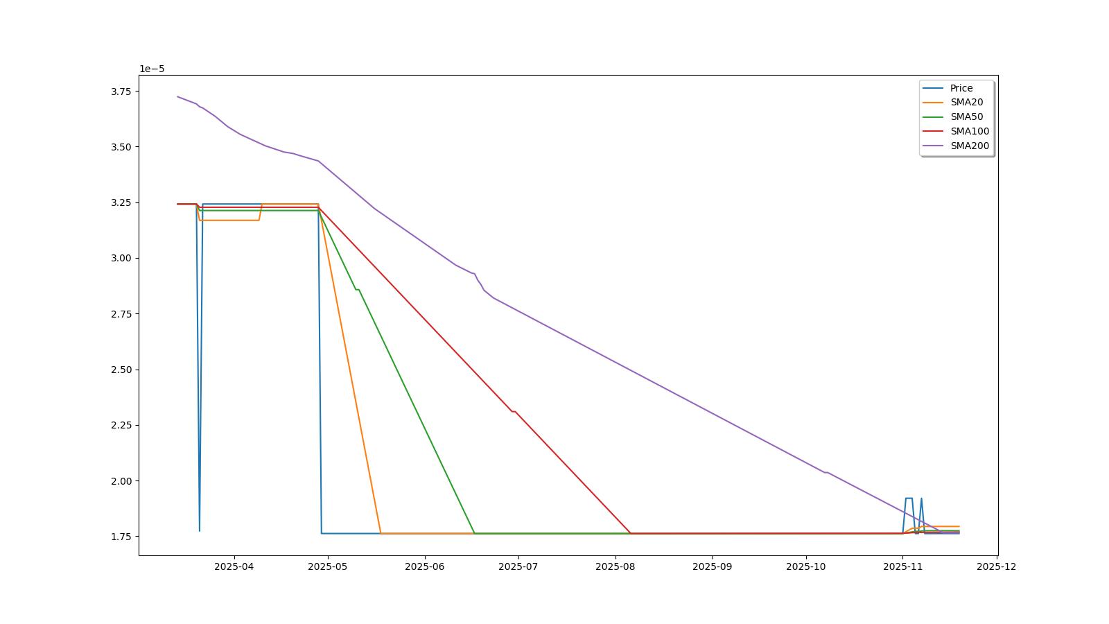 NextDAO Simple Moving Averages