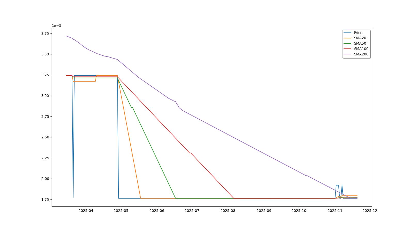 NextDAO Simple Moving Averages