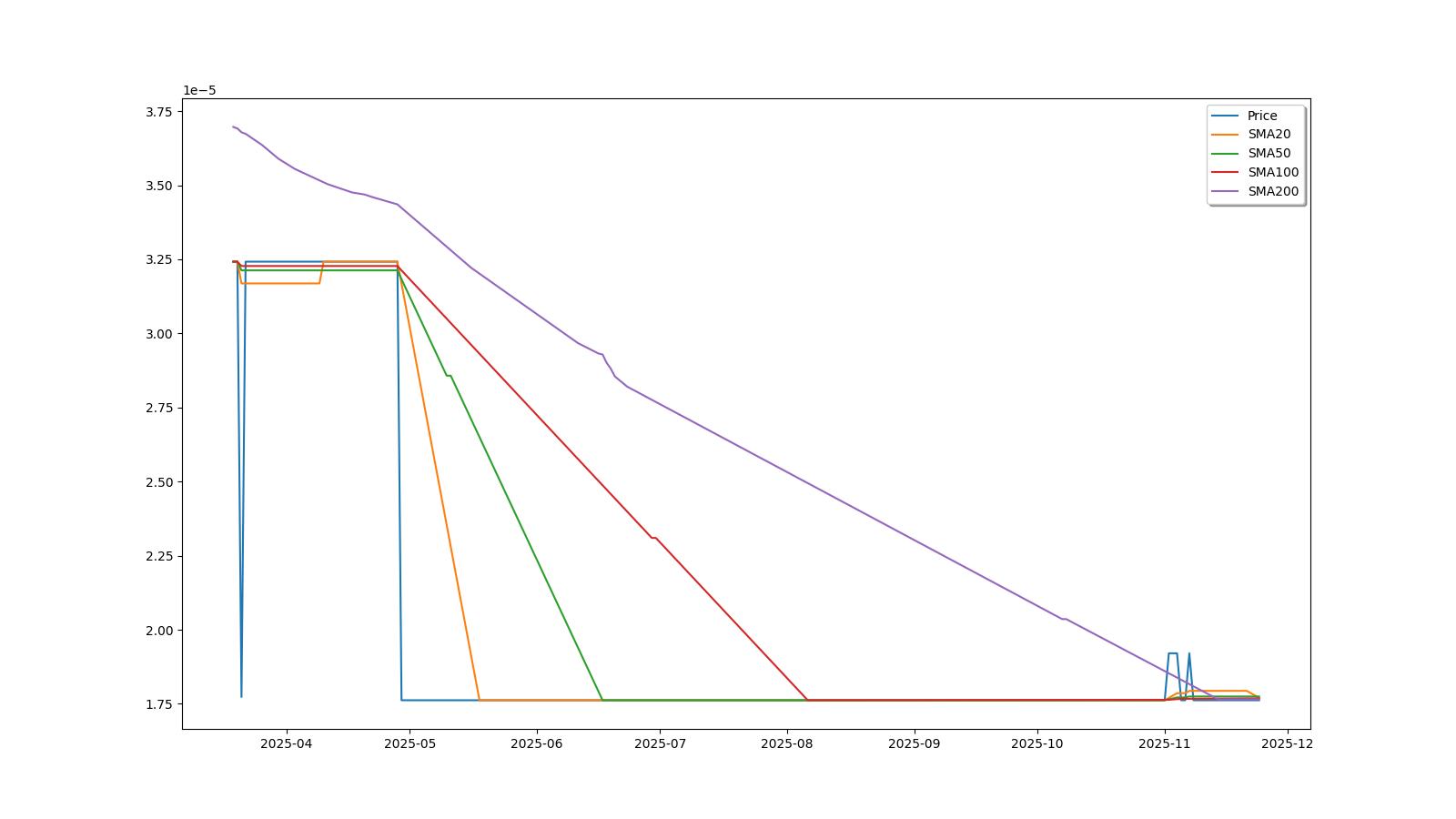NextDAO Simple Moving Averages
