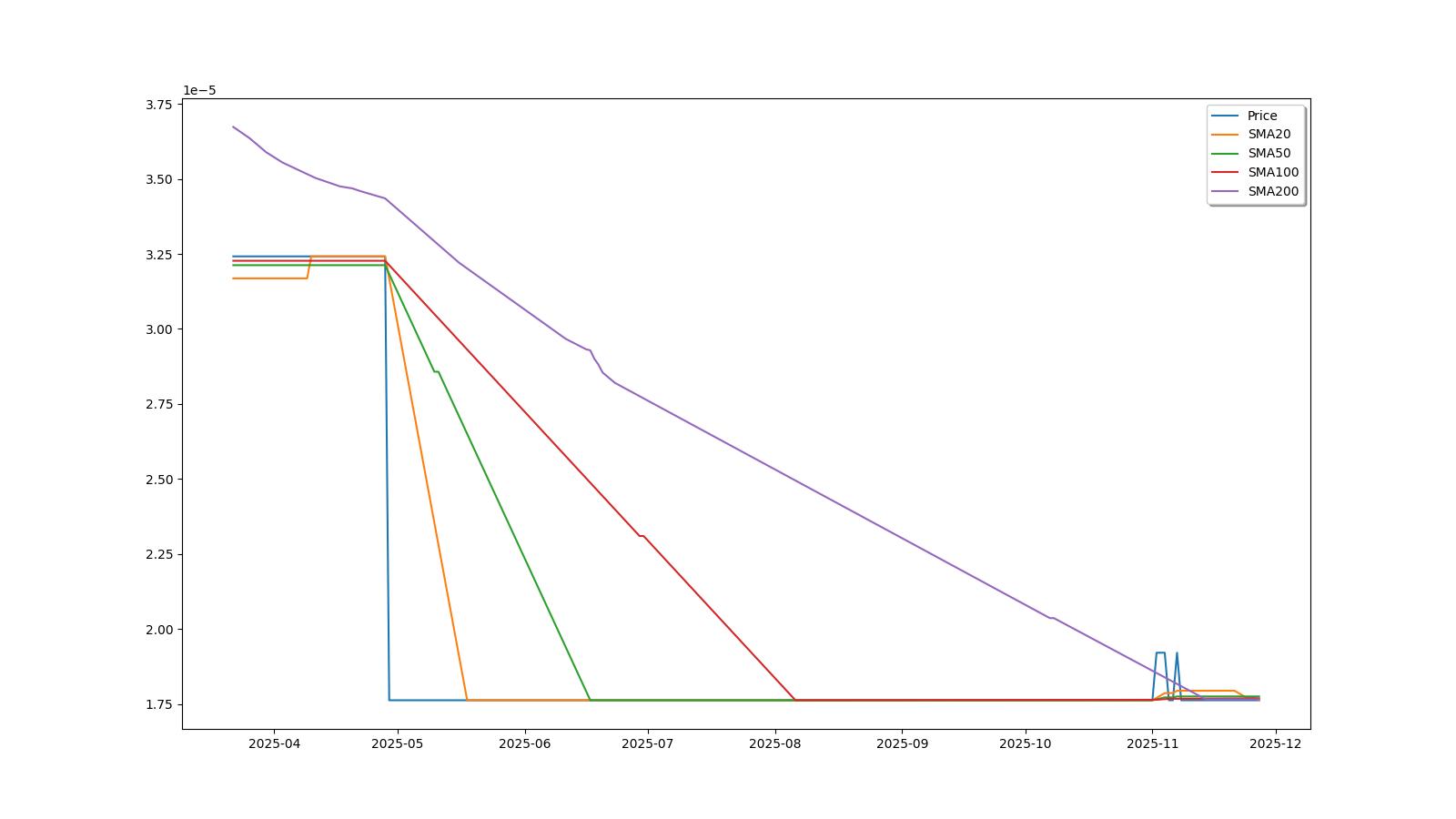 NextDAO Simple Moving Averages
