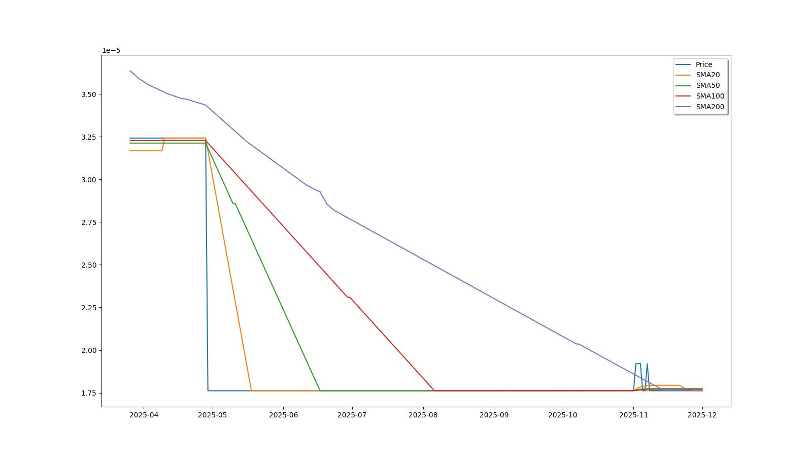 NextDAO Simple Moving Averages