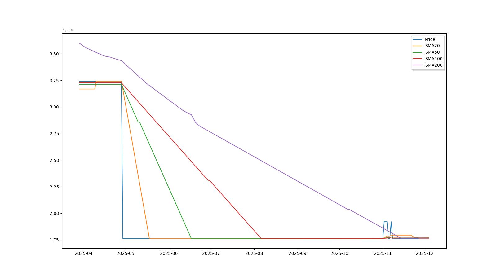 NextDAO Simple Moving Averages