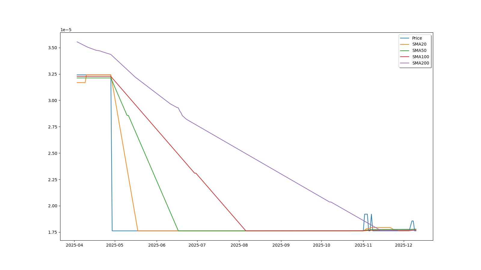 NextDAO Simple Moving Averages