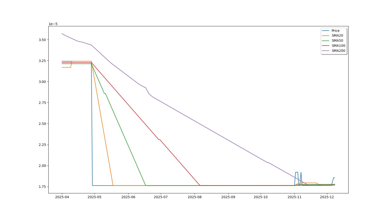 NextDAO Simple Moving Averages