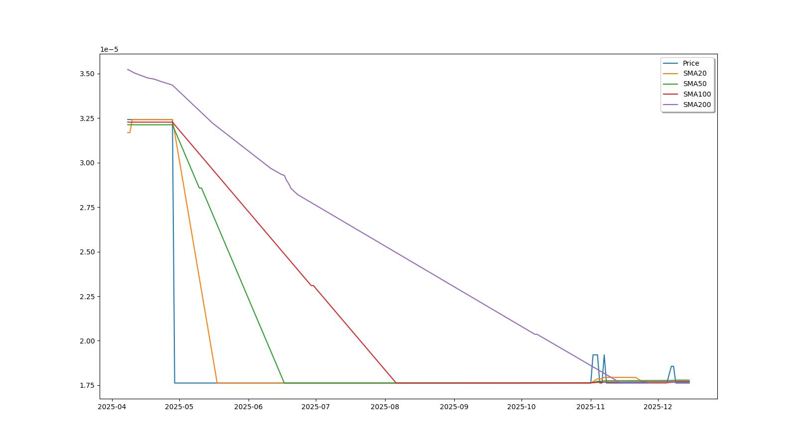 NextDAO Simple Moving Averages