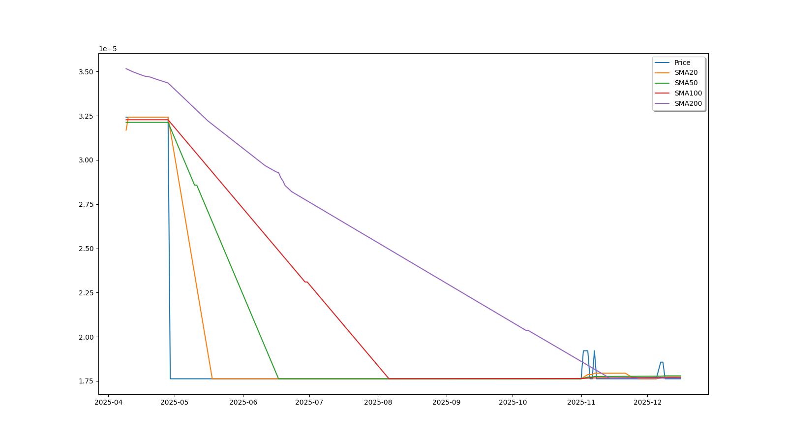 NextDAO Simple Moving Averages