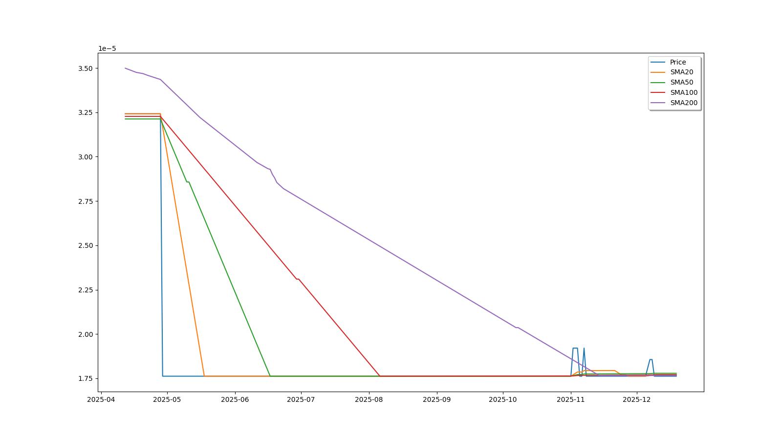 NextDAO Simple Moving Averages