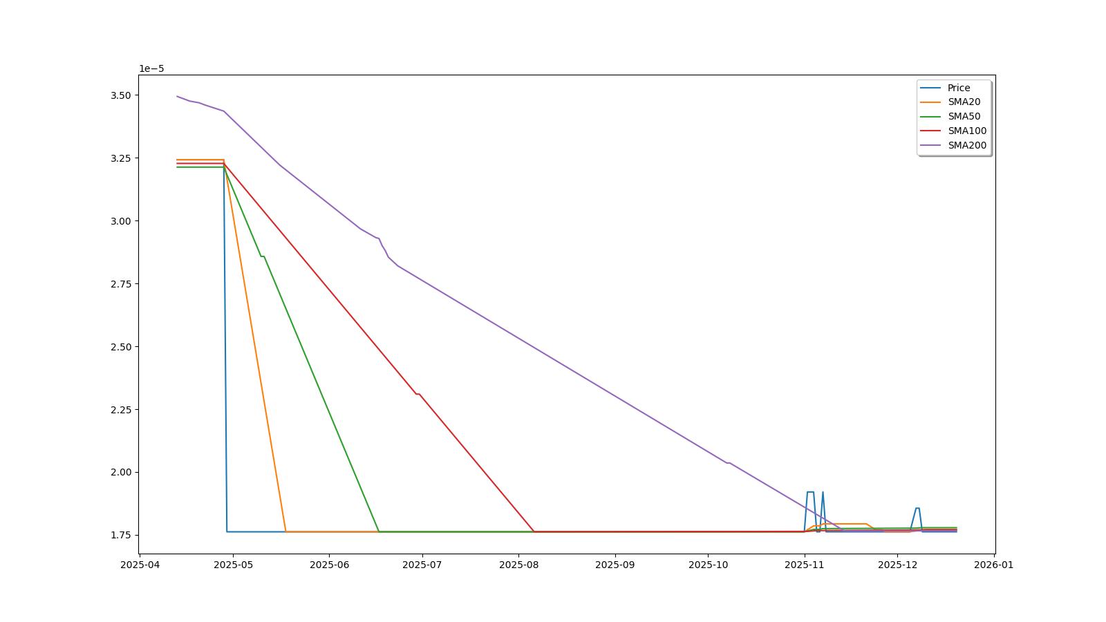 NextDAO Simple Moving Averages
