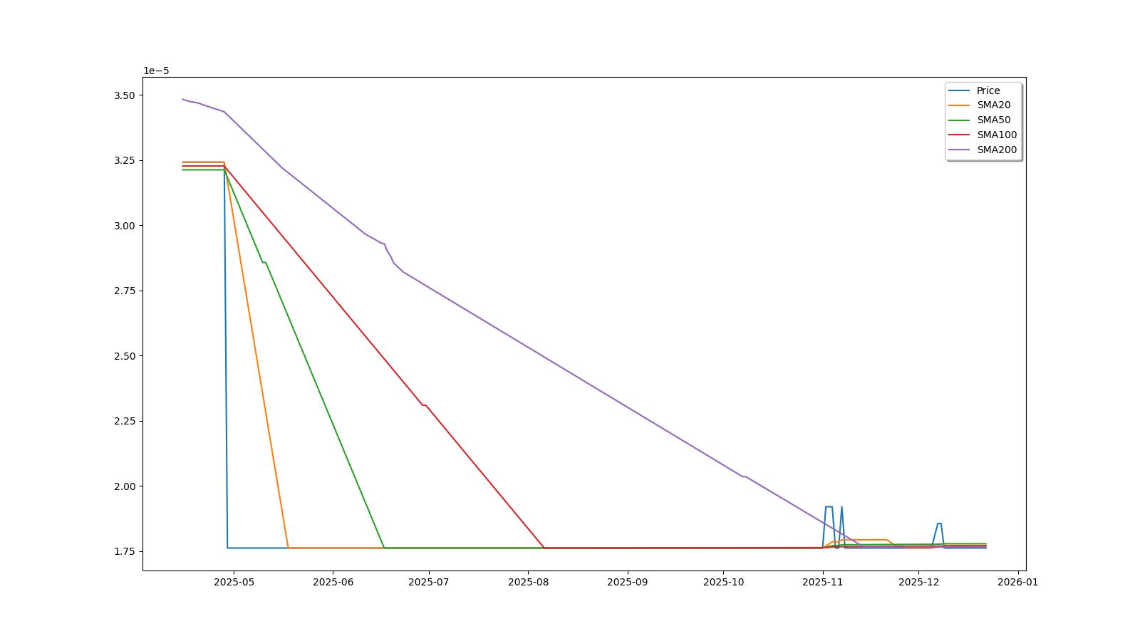 NextDAO Simple Moving Averages